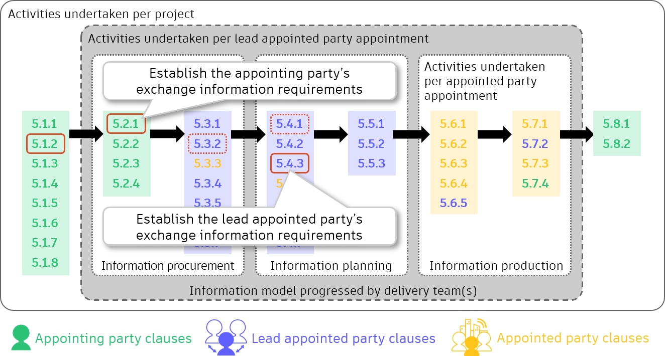 When engaging internal teams, establish a clear schedule of information requirements as though ...